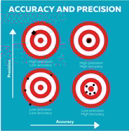 Accuracy, Precision, & Resolution - What Do They Mean for IAQ Sensors?